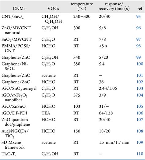 Table 1 From Carbon Nanostructure Embedded Novel Sensor Implementation For Detection Of Aromatic