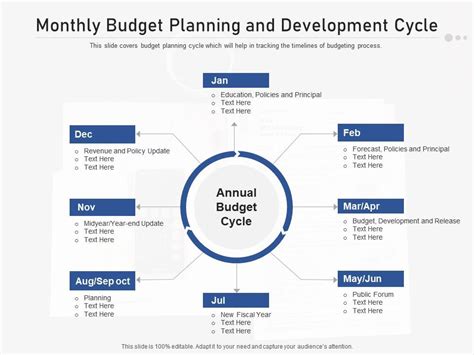 Monthly Budget Planning And Adevelopment Cycle Presentation Graphics