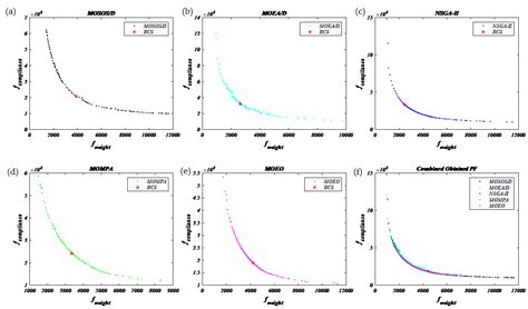 Mathematics Free Full Text A Novel Decomposition Based Multi Objective Symbiotic Organism