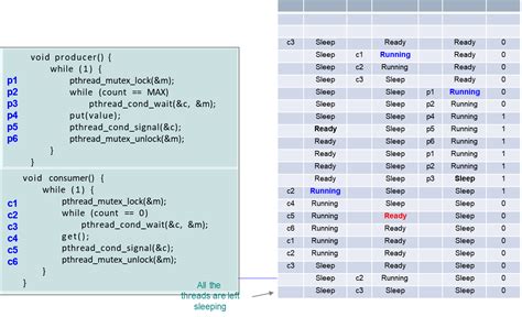 Os Condition Synchronization With Producer And Consumer Problem