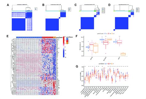 The Consensus Clustering Of The 90 Cuproptosis Related Degs In