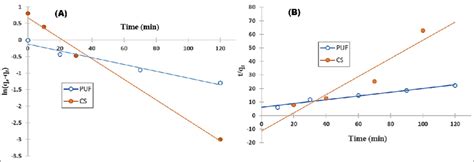 A Pseudo First Order And B Pseudo Second Order Kinetic Models Download Scientific Diagram