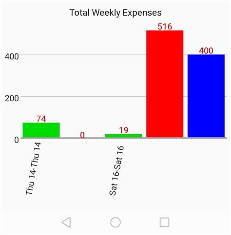 Android Bar Graph X Axis Labels Disappeared After Shunting The