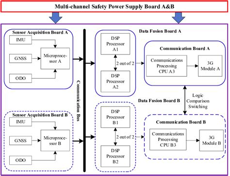 Block Diagram Of Train Positioning System Based On Satellite Navigation Download Scientific