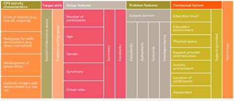 Taxonomy For Collaborative Problem Solving Download Scientific Diagram