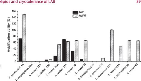 Figure 1 From Effect Of Milk Phospholipids On The Growth And Cryotolerance Of Lactic Acid