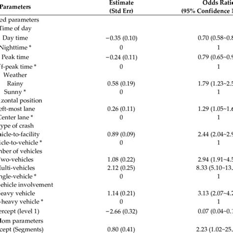Estimation Results For Crashes On Two Way Six Lane Freeways Download