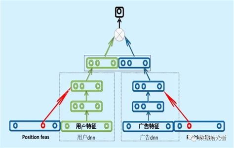 推荐算法 推荐系统中不得不说的dssm双塔模型 Oppo数智技术 Segmentfault 思否 推荐算法 推荐系统中不得不说的dssm双塔模型 Oppo数智技术 Segmentfault 思否