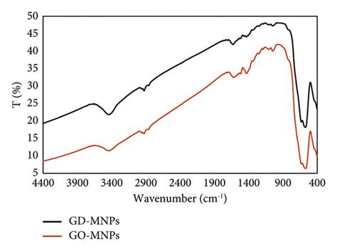 Ftir Spectra Of A Ils Geda Il And Geoa Il And B Mnps Gd Mnps And Download Scientific