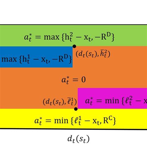 A Graphical Illustration Of The Optimal Threshold Policy Characterized