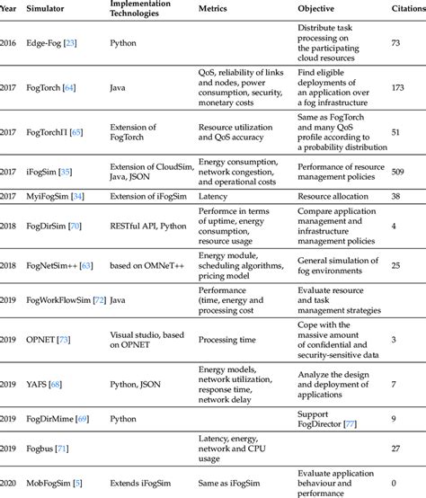 Simulator Tools For Fog Computing Download Scientific Diagram