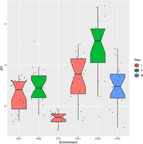 Grain Yield With The Respect To The Six Test Environments The X Axis