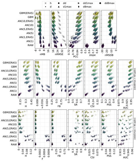 Acp Model Output Statistics Mos Applied To Copernicus Atmospheric
