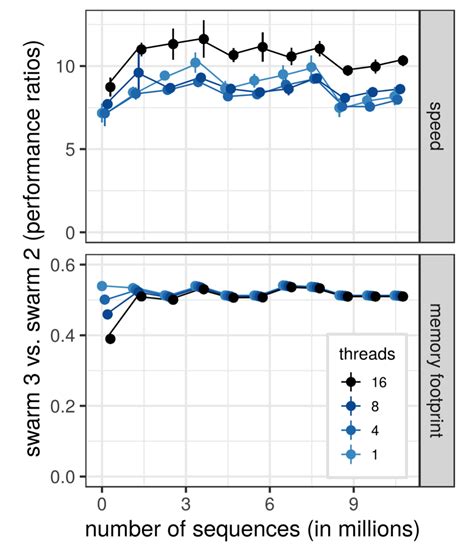 Swarm V3 Towards Tera Scale Amplicon Clustering Bioinformatics In Life Science Bils