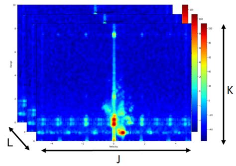 L Range Doppler Images After D FFT With A Dimension Of JK Bins Per Download Scientific