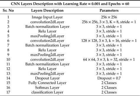 Table 1 From An Adoptive Threshold Based Multi Level Deep Convolutional