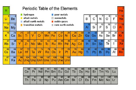 Periodic Table Of Elements Quizlet 1 20 Cabinets Matttroy