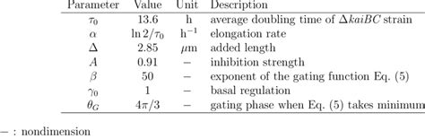Parameter Values In Numerical Simulation Download Scientific Diagram