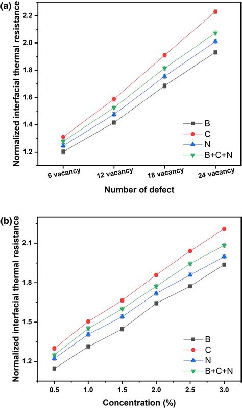 Variation Of Normalized Interfacial Thermal Resistance With Increasing Download Scientific