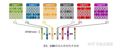 用于5g无线传输的稀疏码多址scma介绍 知乎