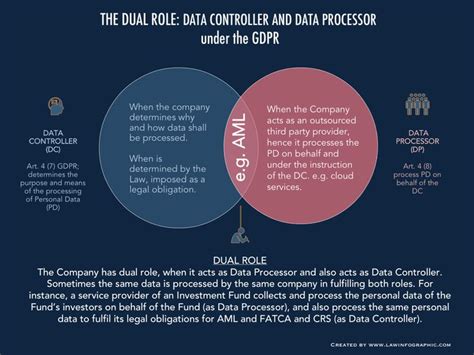 The Dual Role Acting As Data Processor And Data Controller Under The