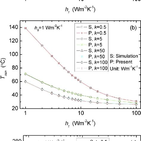 Data Comparisons Between The Analytical Solutions And Numerical
