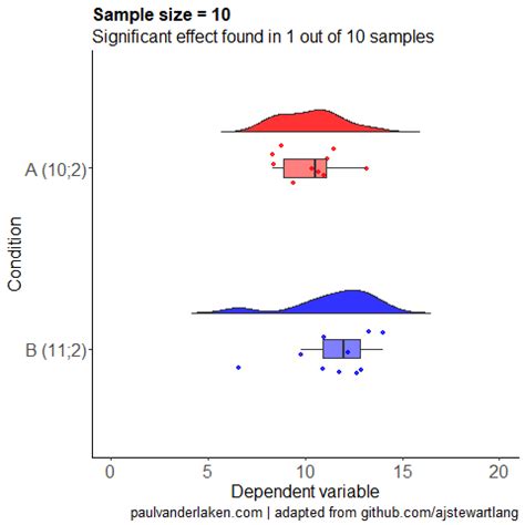 GIF Visualizations Of Type And Type Error In Relation To Sample Size Paulvanderlaken Com