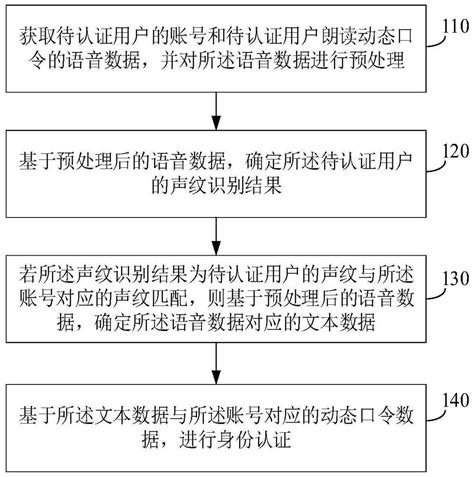 Identity Authentication Method Device And System Eureka Patsnap