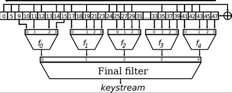 Structure Of Crypto 1 Stream Cipher Download Scientific Diagram