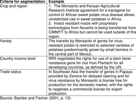 Examples Of Different Types Of Market Segmentation Download Table