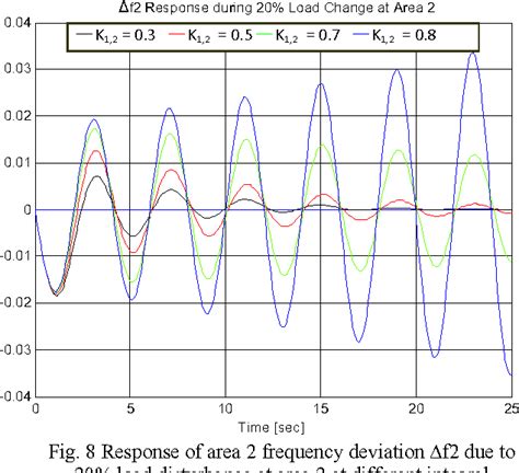 Figure 8 From Design Of Decentralized Fuzzy Logic Load Frequency Controller Semantic Scholar