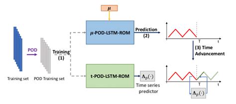 The µt Pod Lstm Rom Framework 1 Training Both µ Pod Lstm Rom And