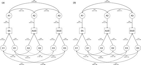 Shared Genetic And Environmental Etiology Between Substance Use Disorders And Suicidal Behavior