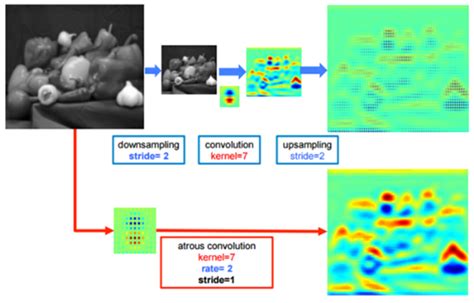 논문리뷰 Multi Scale Context Aggregation By Dilated Convolutions 척척학부생이 될거야