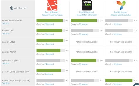 Laravel Vs Symfony Vs Yii Which Is The Best PHP Framework