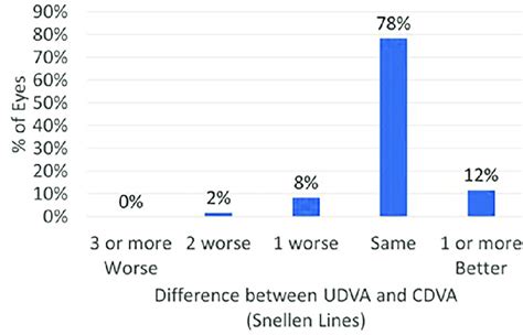Difference Between Udva And Cdva Download Scientific Diagram