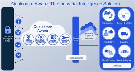 Qualcomm Introduces Aware Platform To Simplify Accelerate Iot Across Multiple Industries