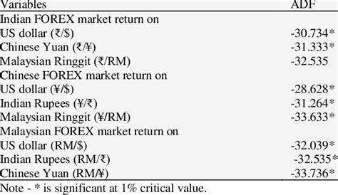 Test Of Unit Root Of Above Variables Download Scientific Diagram