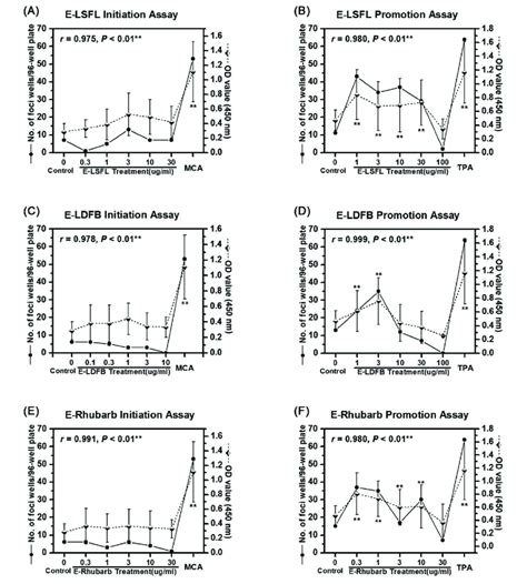Correlation Coefficient Calculation Between The Od Value And The Foci Download Scientific