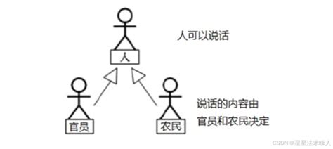 【java】—— Java面向对象高级：抽象类与抽象方法或abstract关键字 Csdn博客