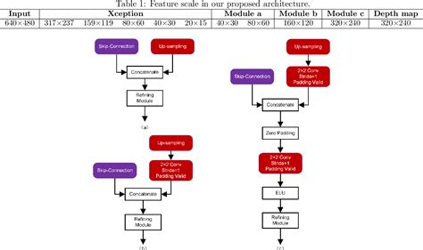 Table 1 From Efficient Monocular Depth Estimation With Transfer Feature