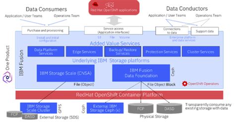 Software Defined Storage On IBM Z And IBM LinuxONE