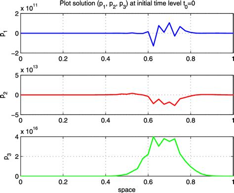 Figure 2 From An Optimal Control Problem For A Two Prey And One Predator Model With Diffusion