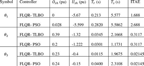 Comparison Between Tlbo And Pso Results Download Scientific Diagram