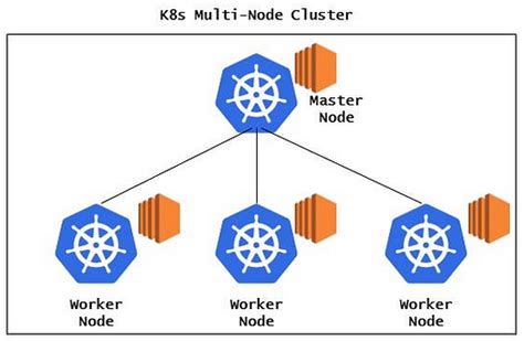 Setting Up A Kubernetes Multi Node Cluster On Aws A Step By Step Guide🚀 By Priyam Sanodiya