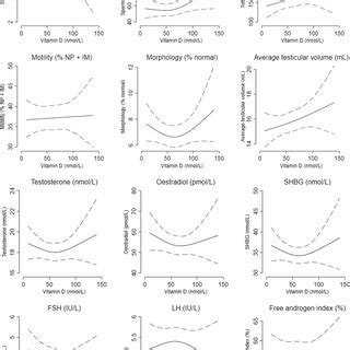 Restricted Cubic Spline Plots Three Knots Of Measures Of Male Download Scientific Diagram