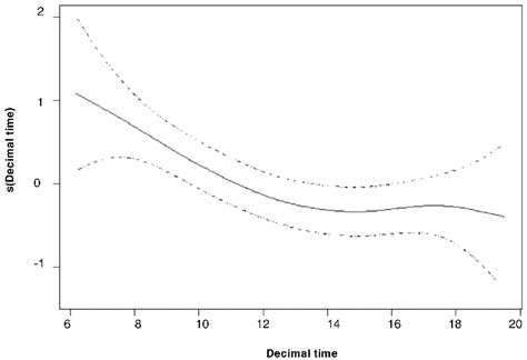 Response Plot For Generalized Additive Model Logit Link Function Download Scientific Diagram