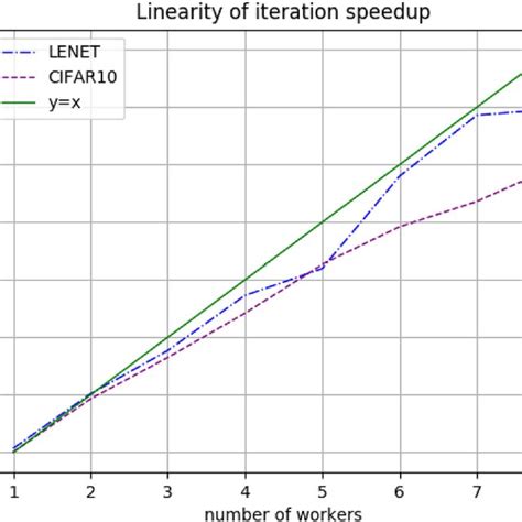 Asynchronous Parallel Sgd In The Star Shaped Network Download