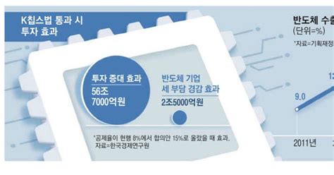 반도체 전쟁 맞설 K칩스법 국회소위 통과