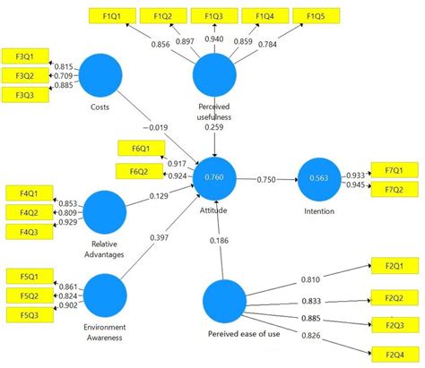 Smartpls Output Of The Structural Model Assessment Download